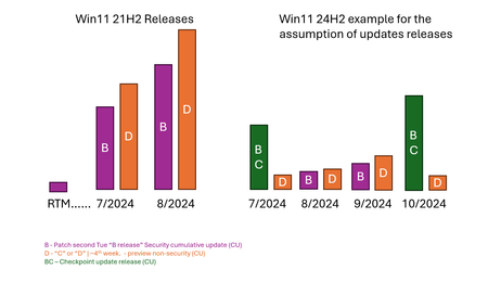 Introducing Windows 11 checkpoint cumulative updates | Windows IT Pro Blog