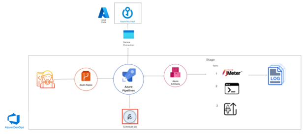 Automation Of Load Testing Jmeter Script Using Azure Devops Release Pipeline Continuous