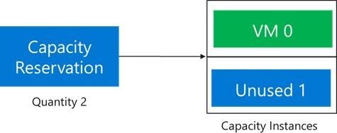 Automatic Azure Capacity Reservations