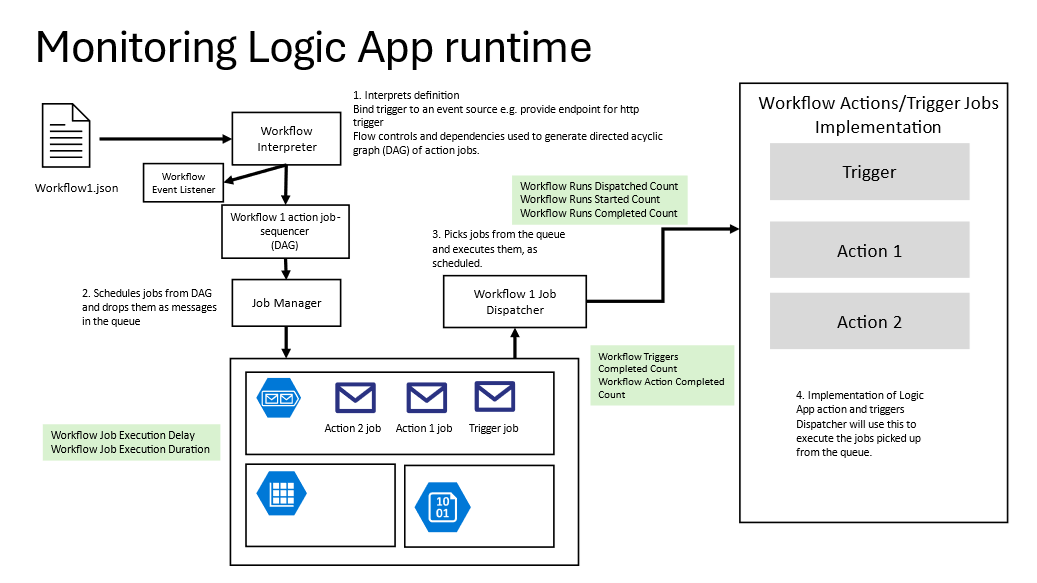 Step by step Guidance on Logic App Standard Load Testing and ...