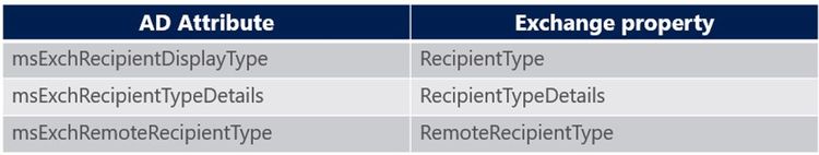 Demystifying Exchange Online Provisioning: Architecture, Exchange ...