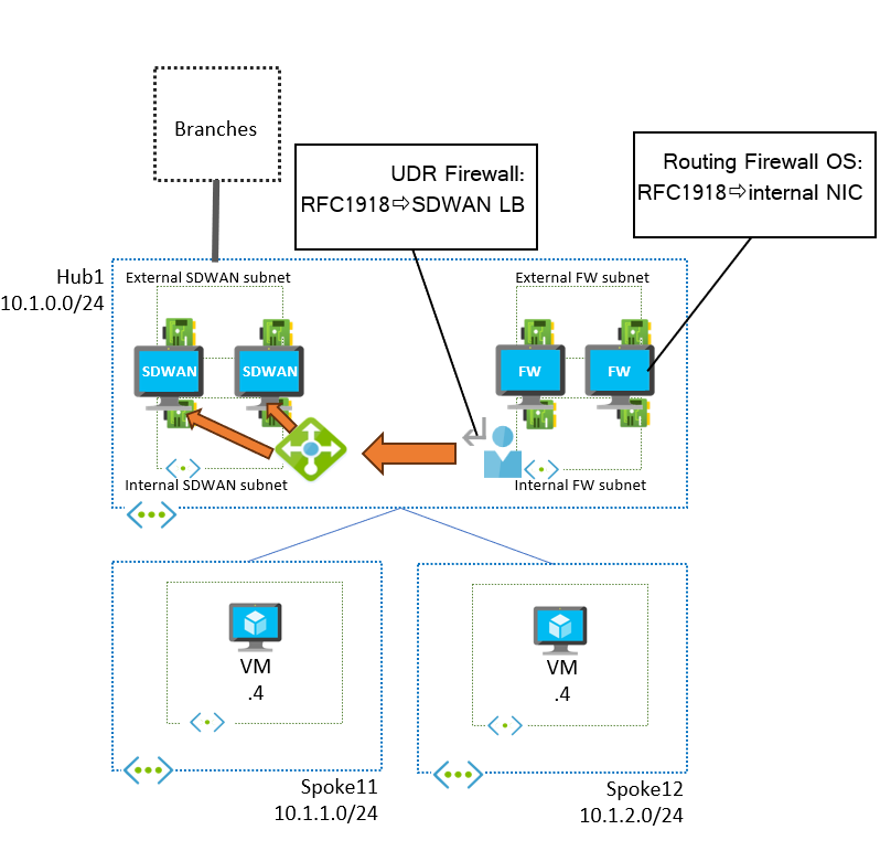 Integrate SDWAN and firewall NVAs in Azure self-managed hub-and-spoke ...