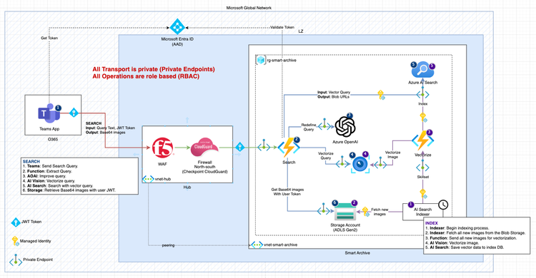 Vector Image Search using Azure OpenAI & AI Search: A Technical Guide