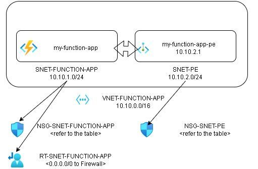 Network Related Issues For Function App Synctriggers Microsoft Community Hub
