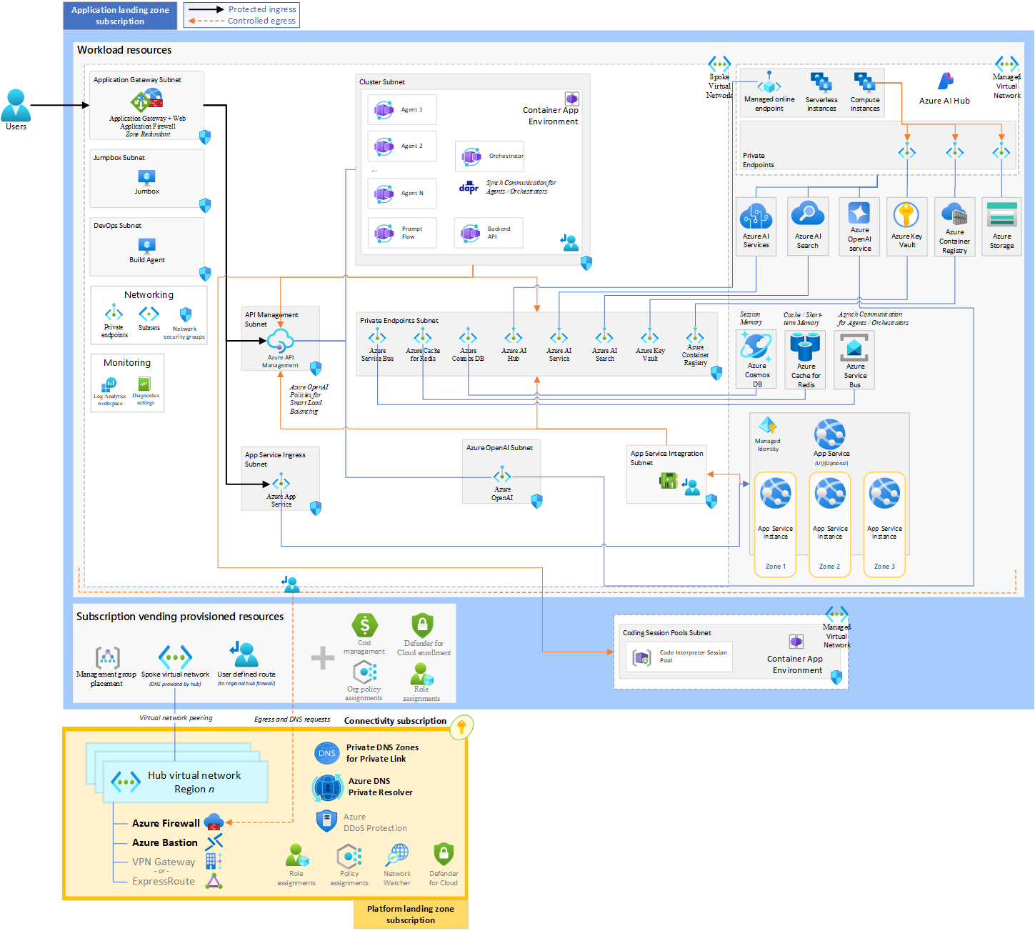 Baseline Agentic AI Systems Architecture | Microsoft Community Hub