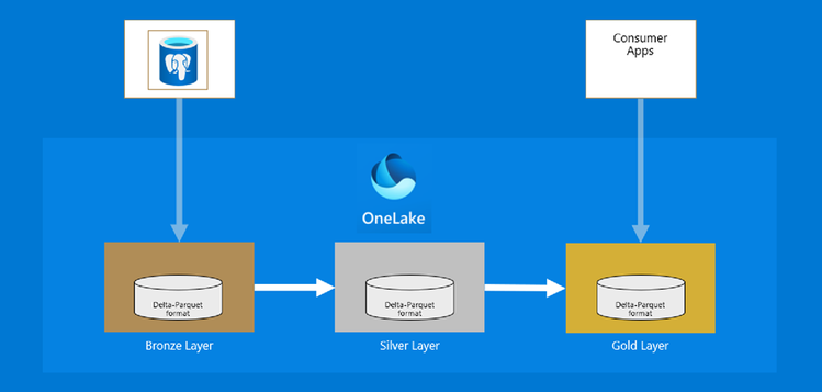 Building Bronze Layer of Medallion Architecture in Fabric Lakehouse ...