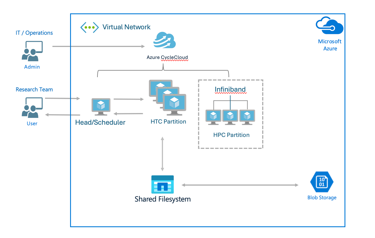 How To Efficiently Add A New Partition To Your Active Cyclecloud Slurm Cluster