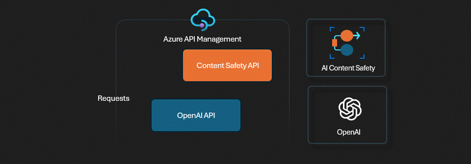 Integrating Azure Content Safety with API Management for Azure OpenAI ...