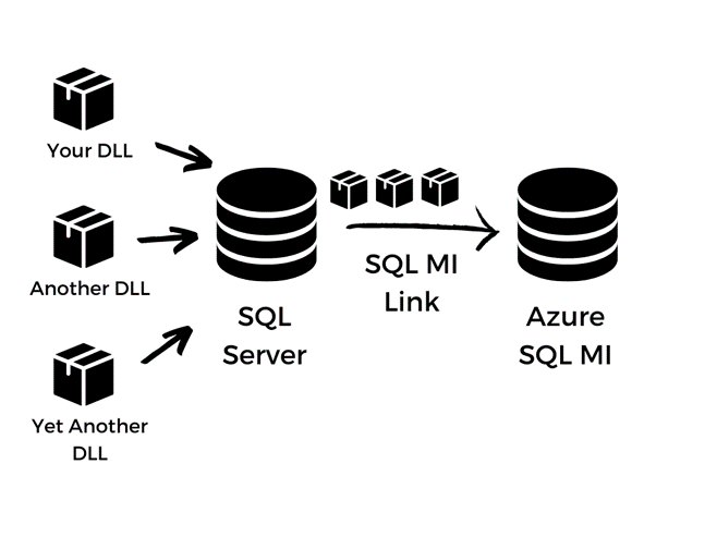 Using MI Link to transfer CLR binaries from SQL Server to Azure SQL ...
