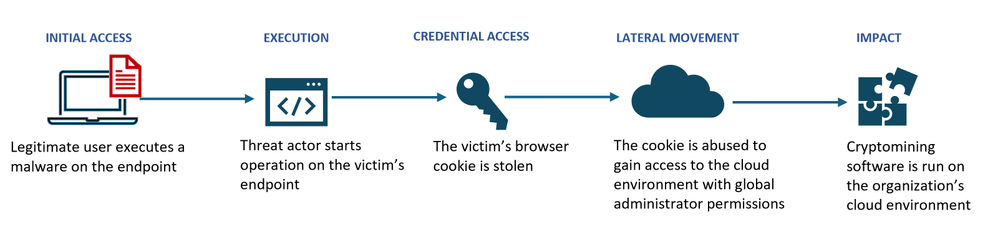New Blog | Bridging the On-premises to Cloud Security Gap: Cloud ...