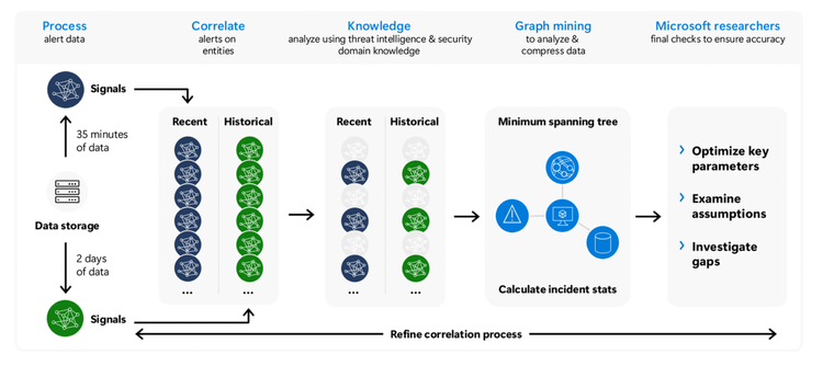 Cybersecurity Incident Correlation in the Microsoft unified security ...