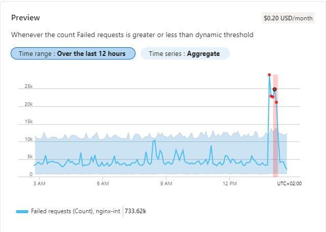Azure Monitor Alert Alerts: Log Search Alerts with Dynamic Thresholds (Private Preview ...