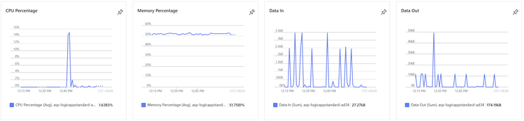 Implement Rule Based Scaling In Logic App Standard Via Logic App Consumption Microsoft