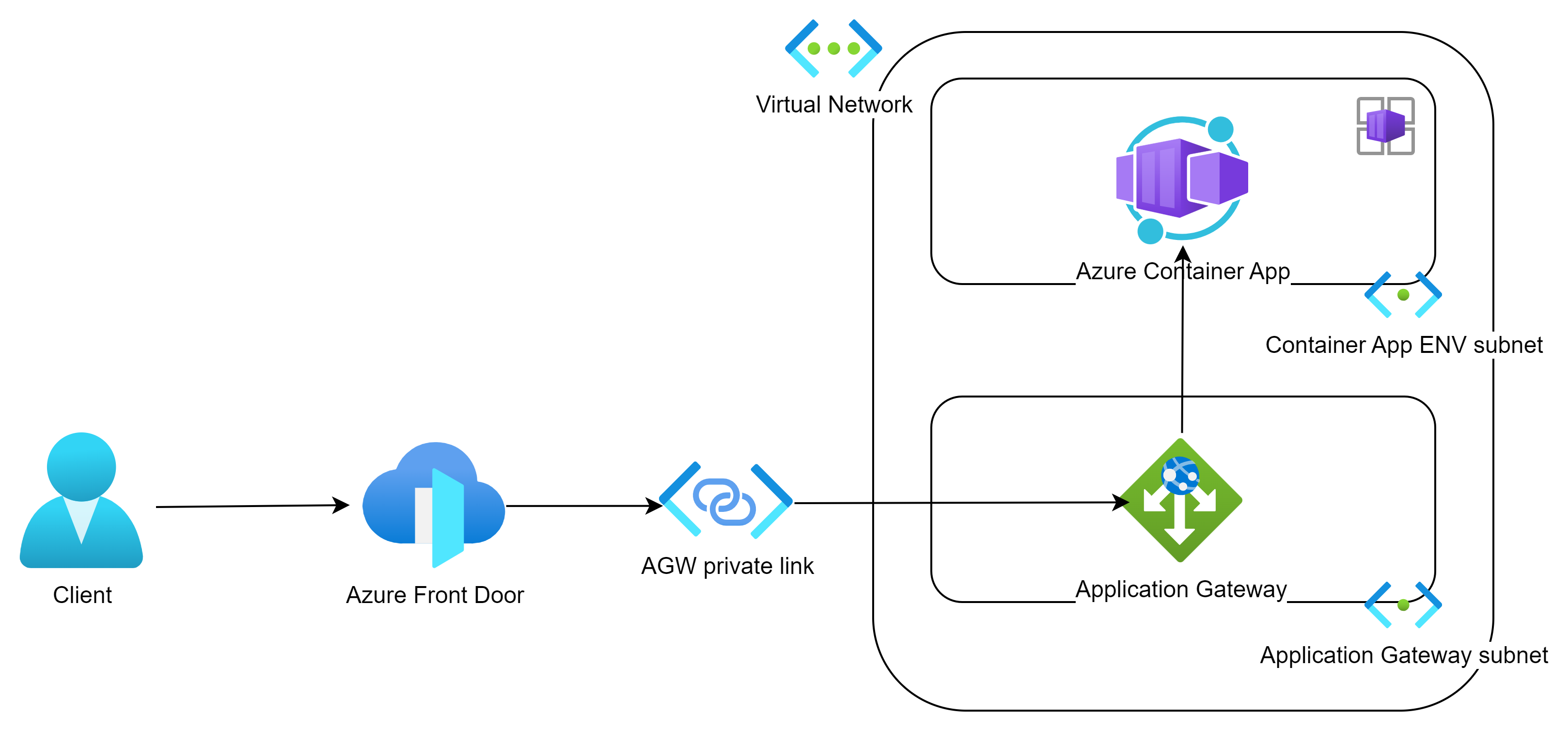 Integrating Workload profile Container App with Front Door and Application Gateway Private Link