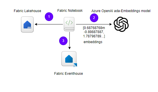 Building a RAG application with Microsoft Fabric