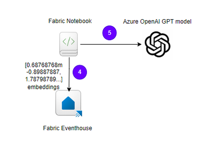 Building a RAG application with Microsoft Fabric