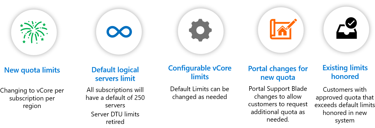 Introducing Simplified Subscription Limits for SQL Database and Synapse ...
