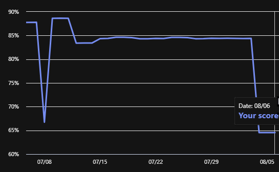 Secure score Drops Down temporarily due MS set exclusion attribute to ...