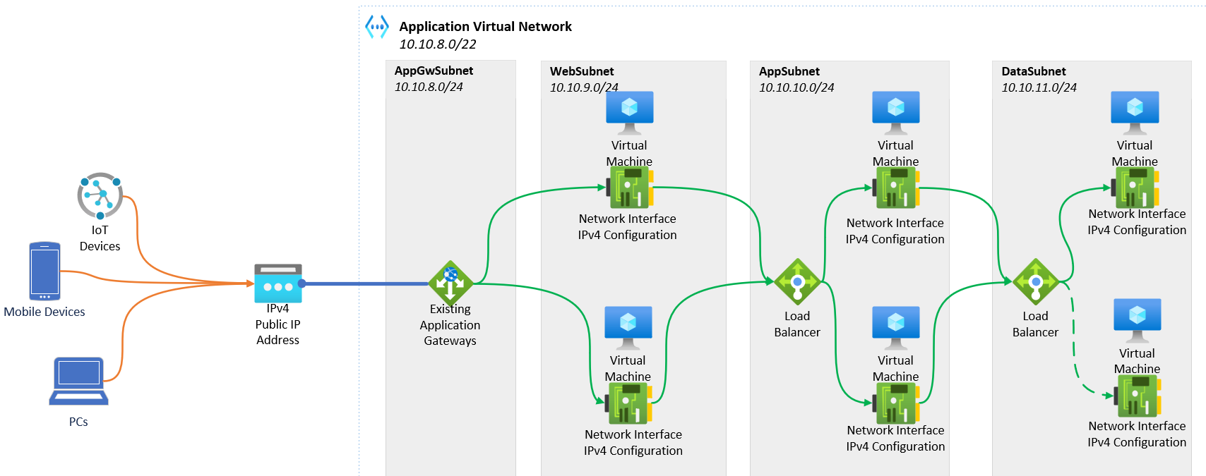 Adopting Public IPv6 for Three-Tier Web Applications | Microsoft ...