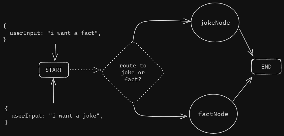 An Absolute Beginner's Guide to LangGraph.js