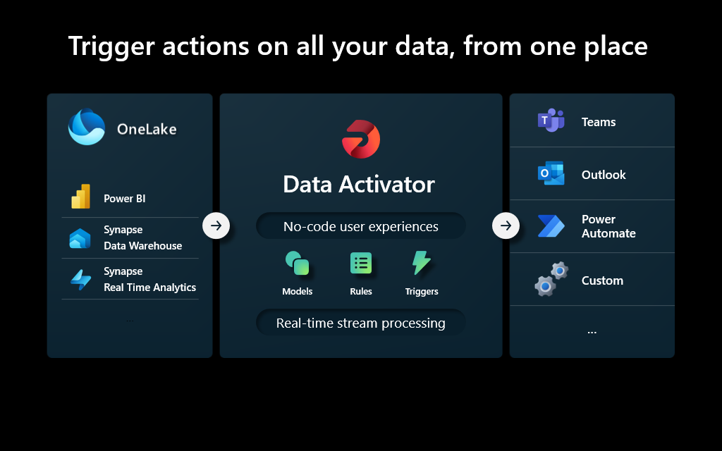 Acting on Real-Time data using custom actions with Data Activator