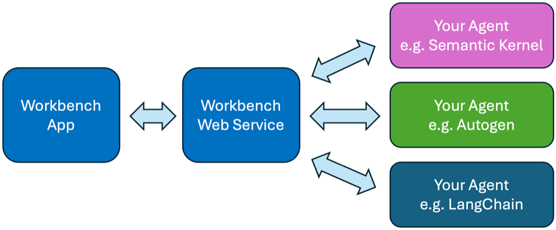 Semantic Workbench for Agentic AI Development