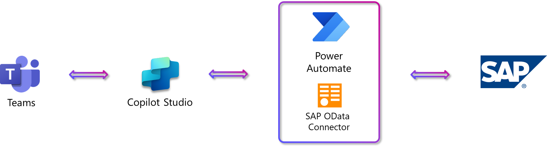 SAP & Teams Integration with Copilot Studio and Generative AI ...