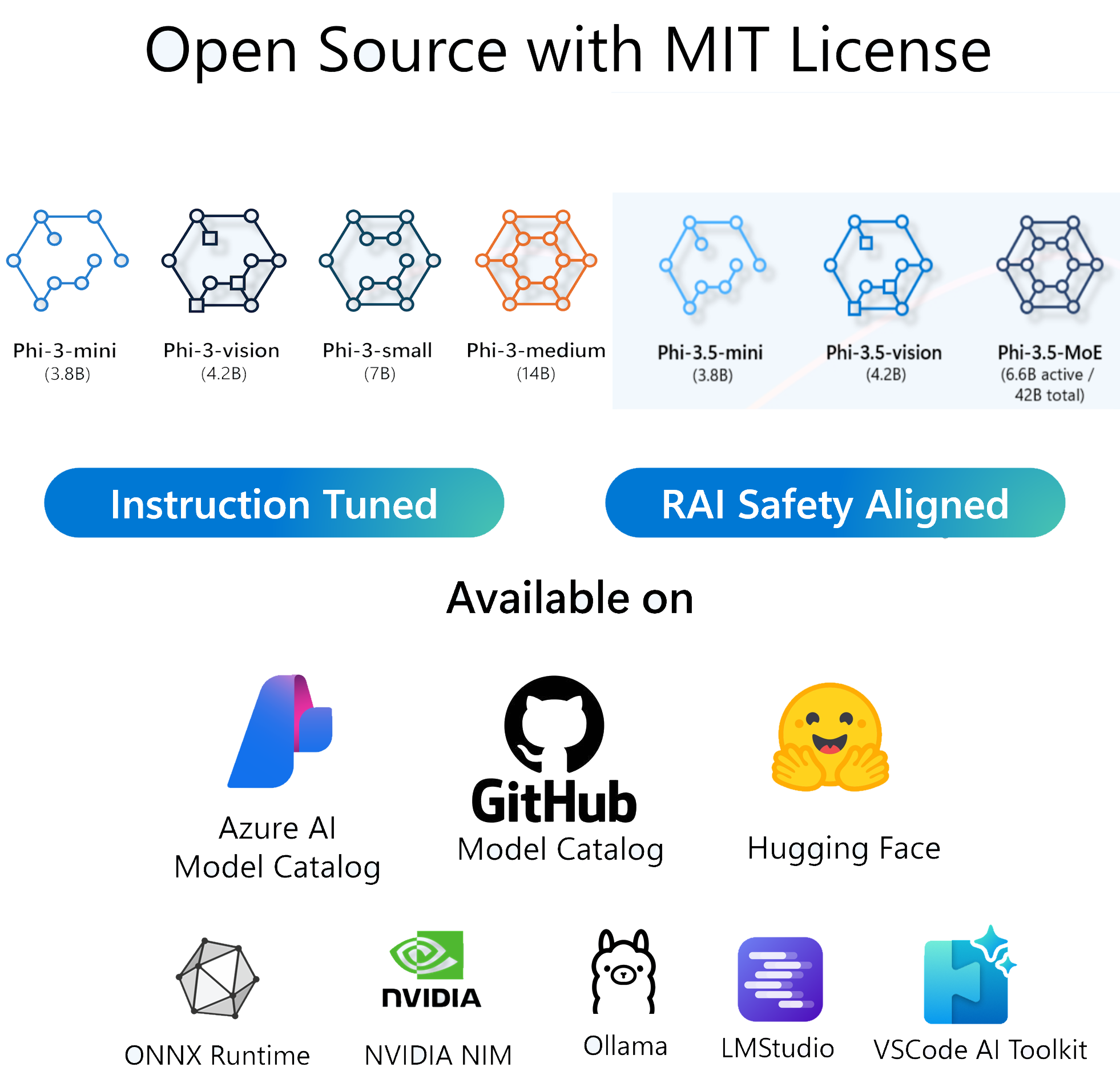 A better Phi Family is coming - multi-language support, better vision ...
