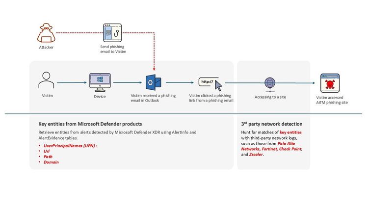 Detecting AiTM Phishing via 3rd-Party Network events in Unified ...
