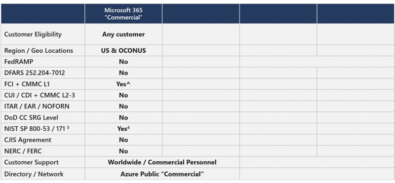 Understanding Compliance Between Commercial, Government, DoD & Secret ...