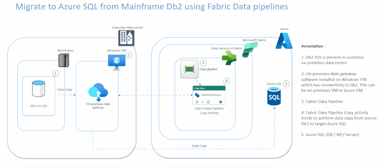 Copy Data to Azure SQL Database from Mainframe Db2 using Microsoft Fabric Data pipelines ...