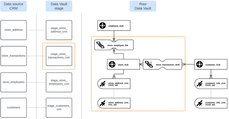 Implementing Data Vault 2.0 on Fabric Data Warehouse | Microsoft ...
