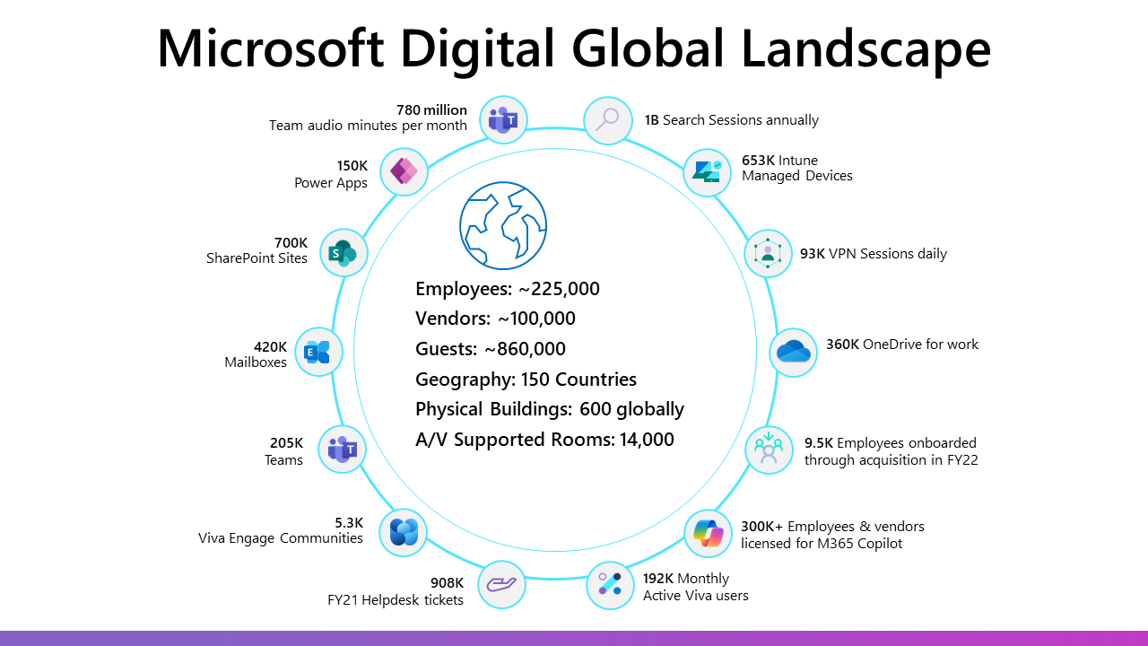 Learn governance from Microsoft Digital, Microsoft’s own IT department