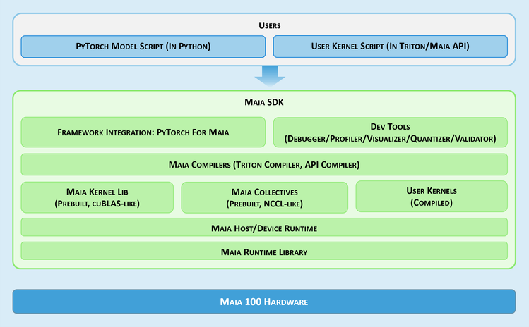Inside Maia 100: Revolutionizing AI Workloads with Microsoft's Custom AI Accelerator