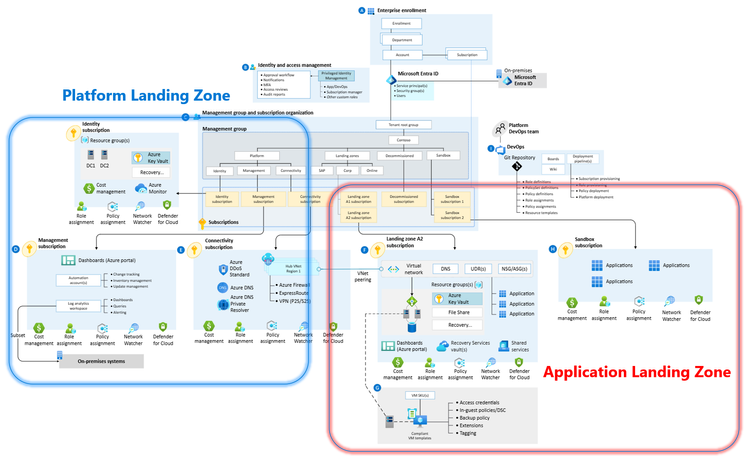 From Zero to Hero with Azure Landing Zones | Microsoft Community Hub