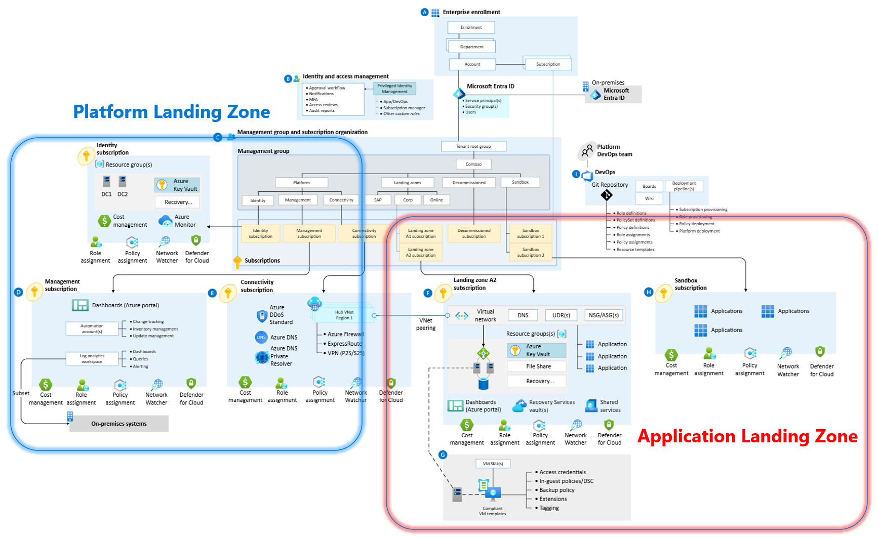 From Zero to Hero with Azure Landing Zones | Microsoft Community Hub