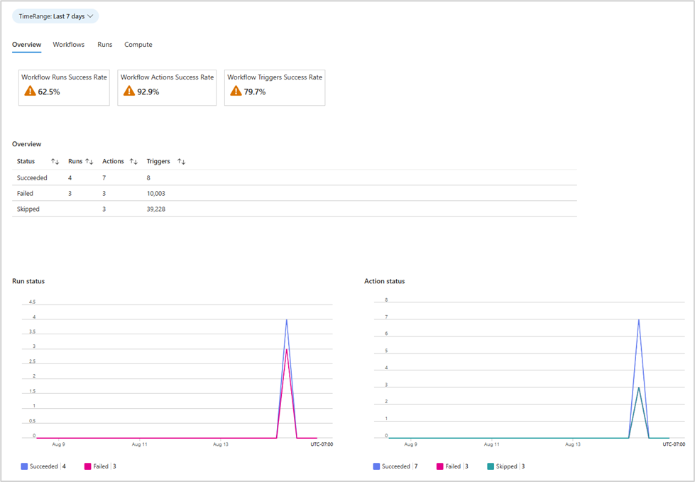 Logic Apps Standard Monitoring Dashboards | Microsoft Community Hub