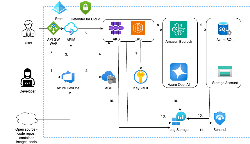 Securing Multi-Cloud Gen AI workloads using Azure Native Solutions | Microsoft Community Hub