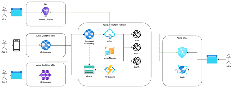 Designing and Running an Azure AI Gateway Generative AI Platform