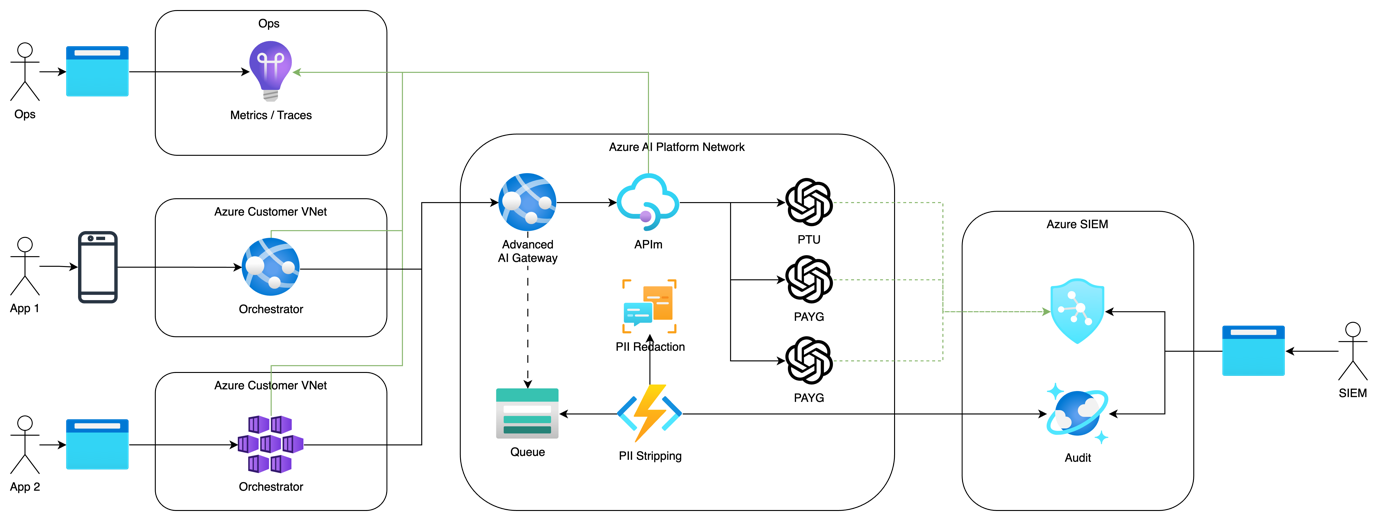 Designing and Running an Azure AI Gateway Generative AI Platform