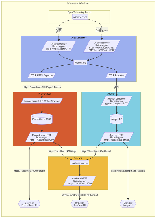 How to monitor applications by using OpenTelemetry on Azure Container Apps
