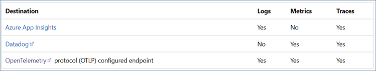 How to monitor applications by using OpenTelemetry on Azure Container Apps