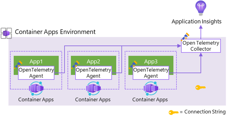 How to monitor applications by using OpenTelemetry on Azure Container Apps