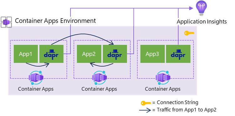 How to monitor applications by using OpenTelemetry on Azure Container Apps