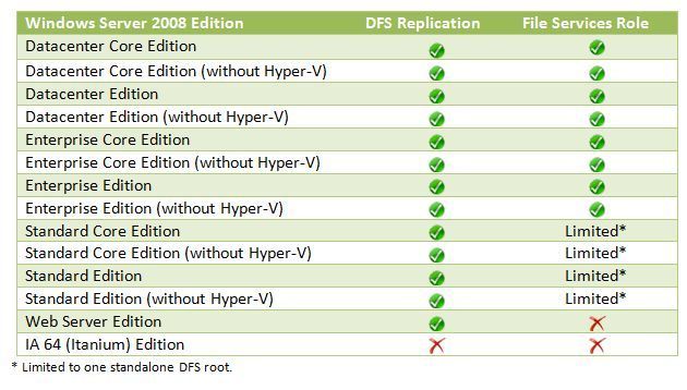 Installing DFS Replication on Windows Server 2008 | Microsoft Community Hub