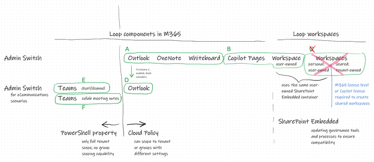 Loop governance, lifecycle, manageability for IT Admins – Nov 2024 ...