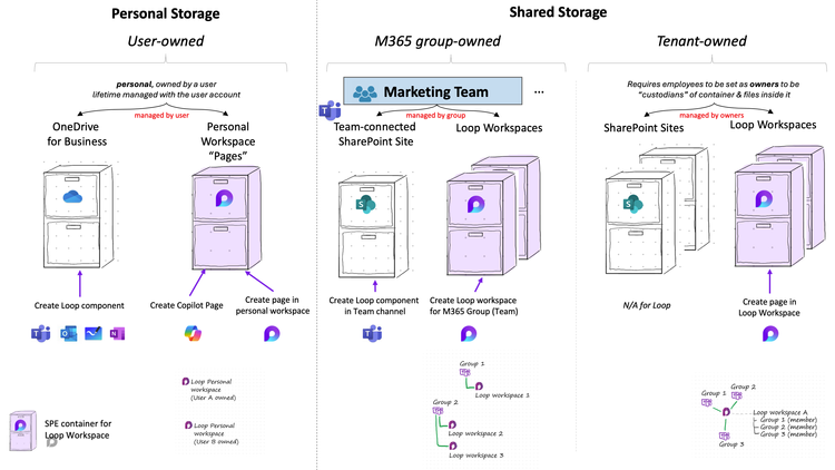 Loop governance, lifecycle, manageability for IT Admins – Nov 2024 | Microsoft Community Hub