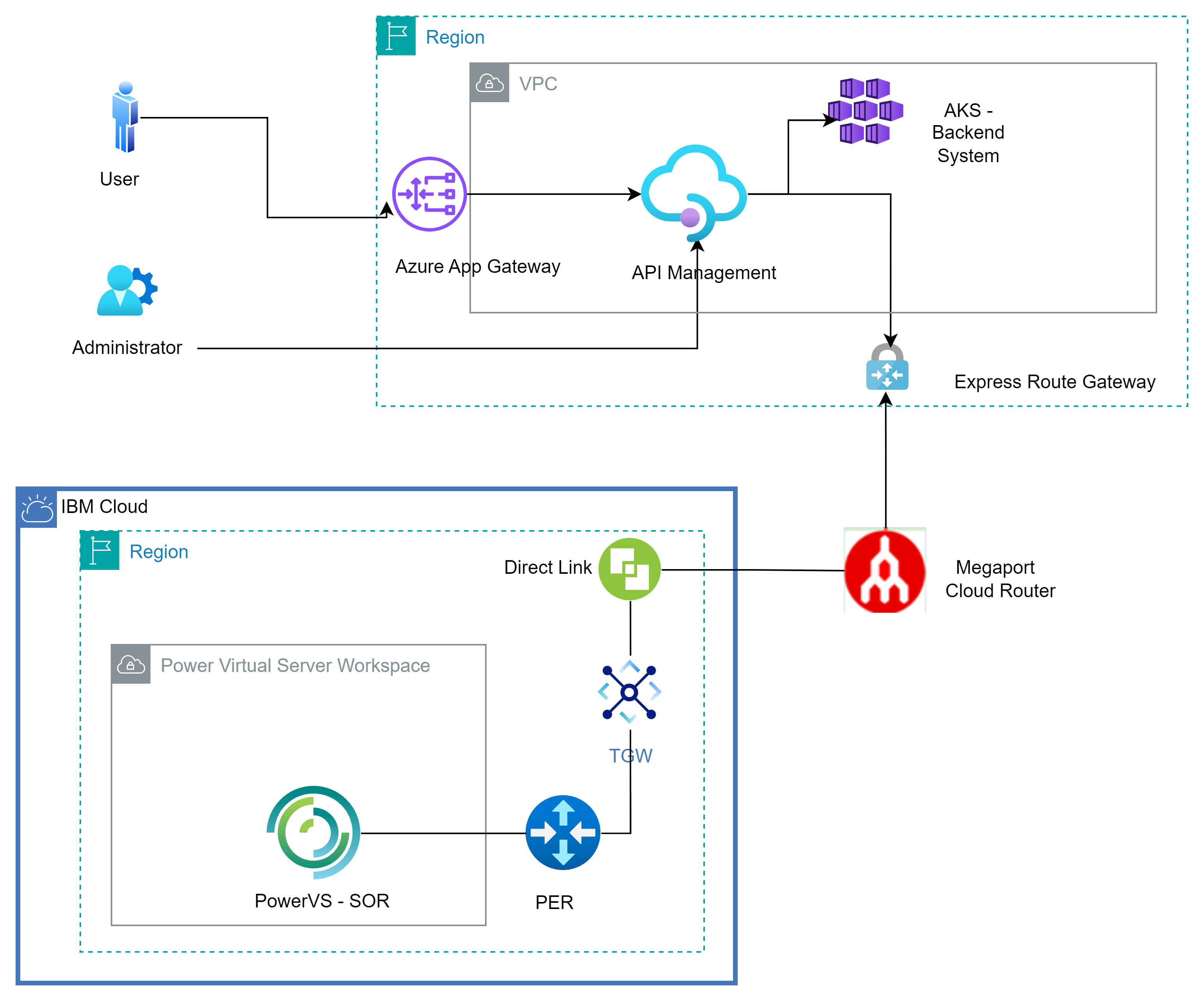 Ibm Power Virtual Server And Microsoft Azure Multi Cloud Integration Patterns Microsoft