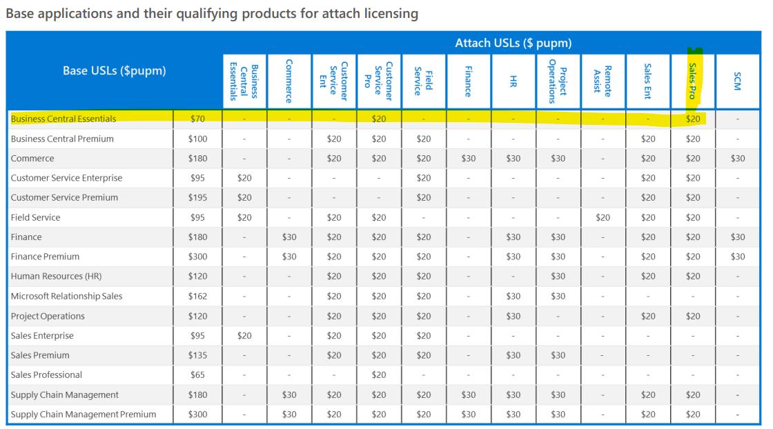 Anybody knows what D365 BC - Embedded license is? | Microsoft Community Hub