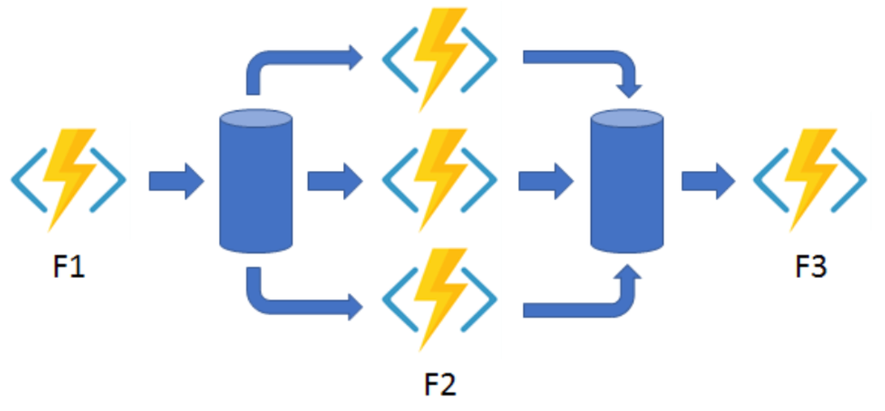 Azure Durable Functions: FaaS for Stateful Logic and Complex Workflows ...